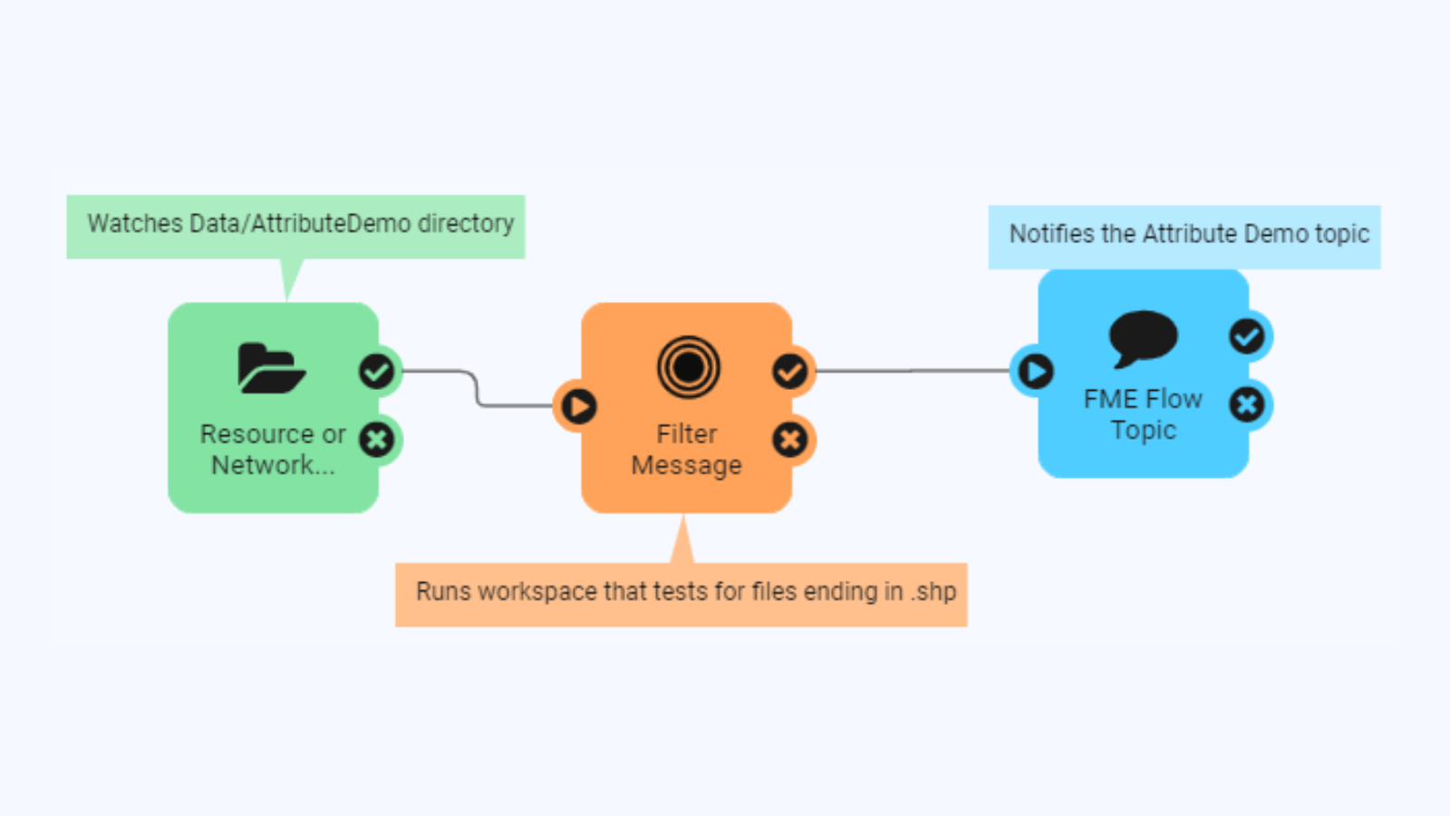 FME Flow - Locus Limited