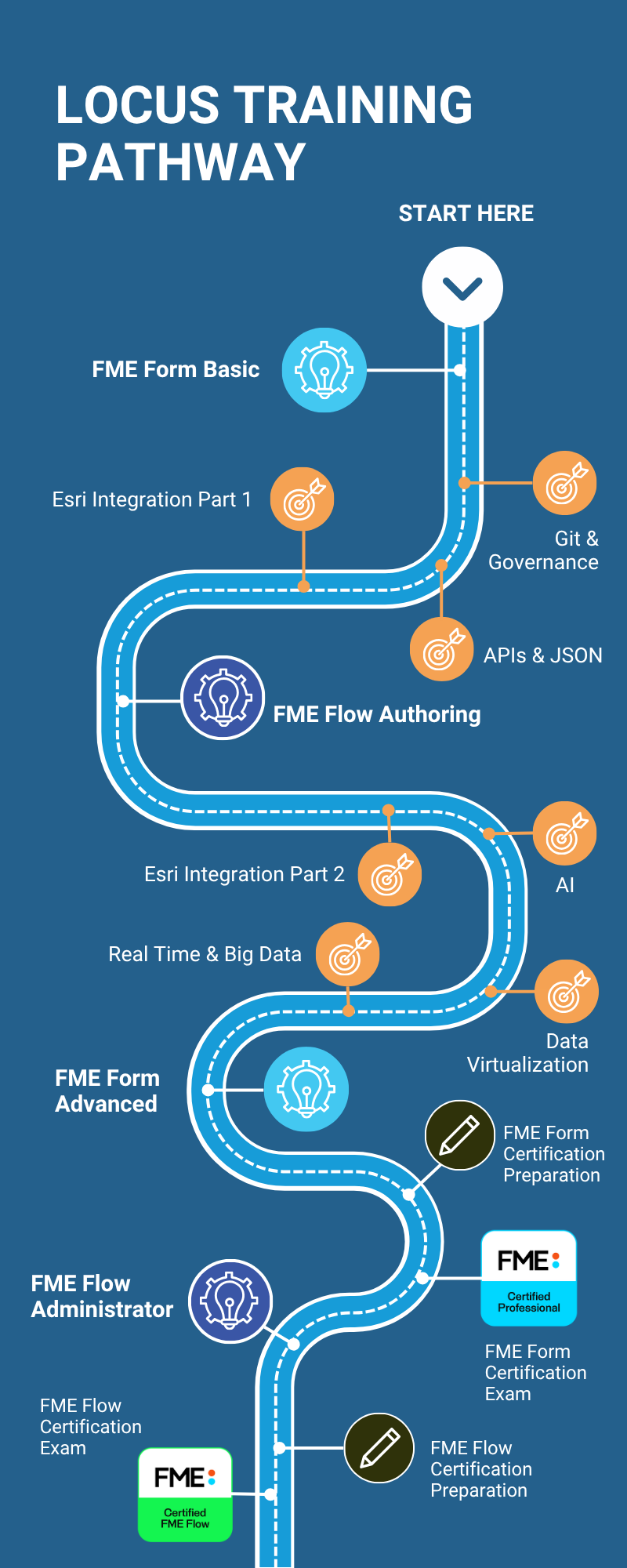 The New Locus Training Pathway - Locus Limited